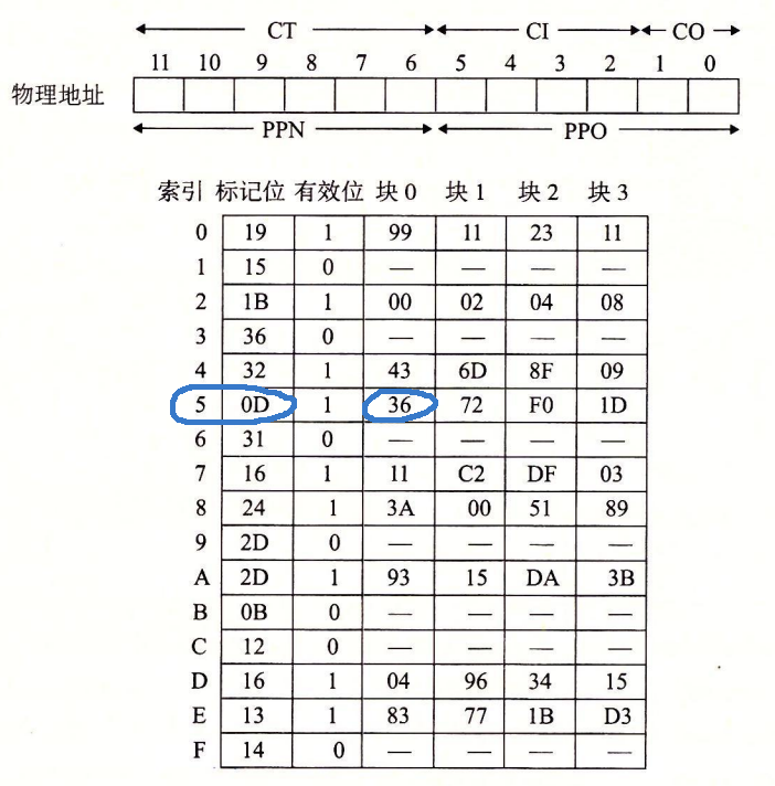 CSAPP笔记 虚拟内存VM的地址翻译过程及页面置换算法 Geek猫的自留地